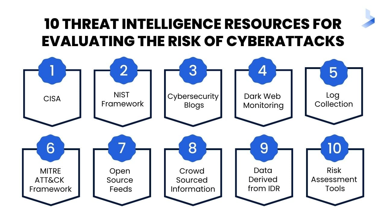 10 Threat Intelligence Resources for Evaluating Cyber Risk